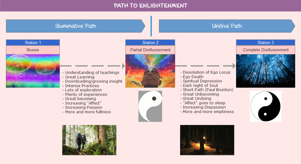 Stations of Disillusionment – Journey to the Abstract